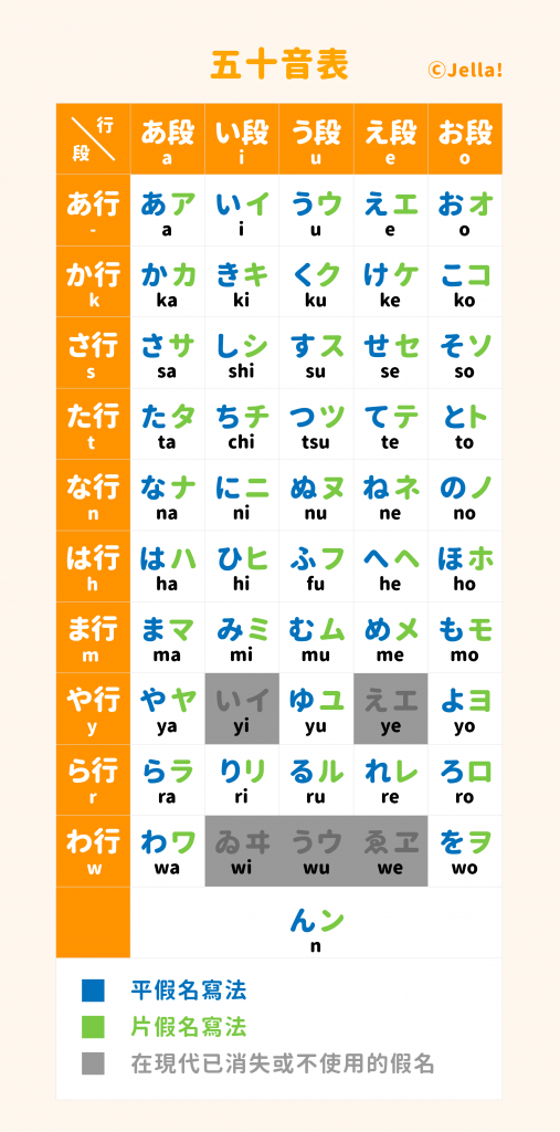 日文50音有哪些？日文五十音濁音、拗音等日文五十音寫法大解析 - WORD UP 聰明學習｜英文&公職國考學習資源站